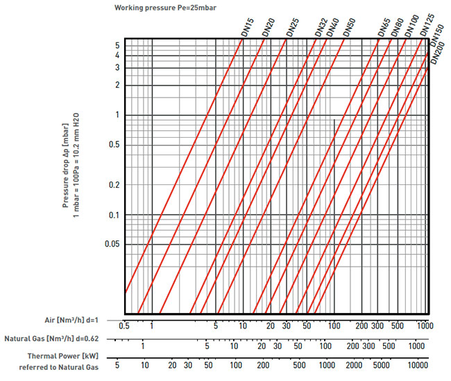 Firebag® - Thermally activated safety device for gas systems | TECO